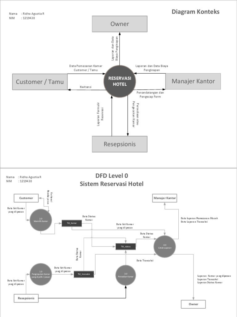 RPL - Diagram Konteks Dan DFD | PDF
