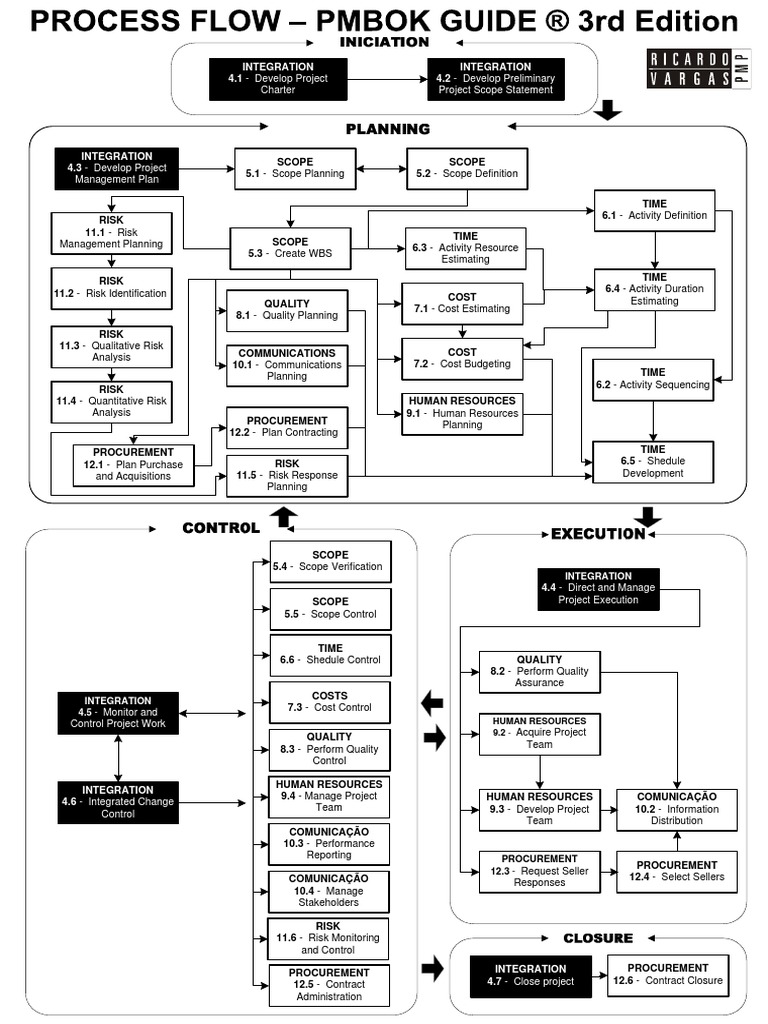 Summary Process Flow - PMBOK 3rd Ed English | PDF | Procurement | Risk
