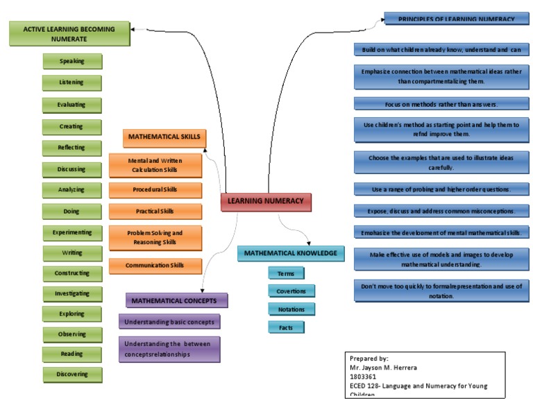 Principles of Learning Numeracy Active Learning Becoming Numerate | PDF ...