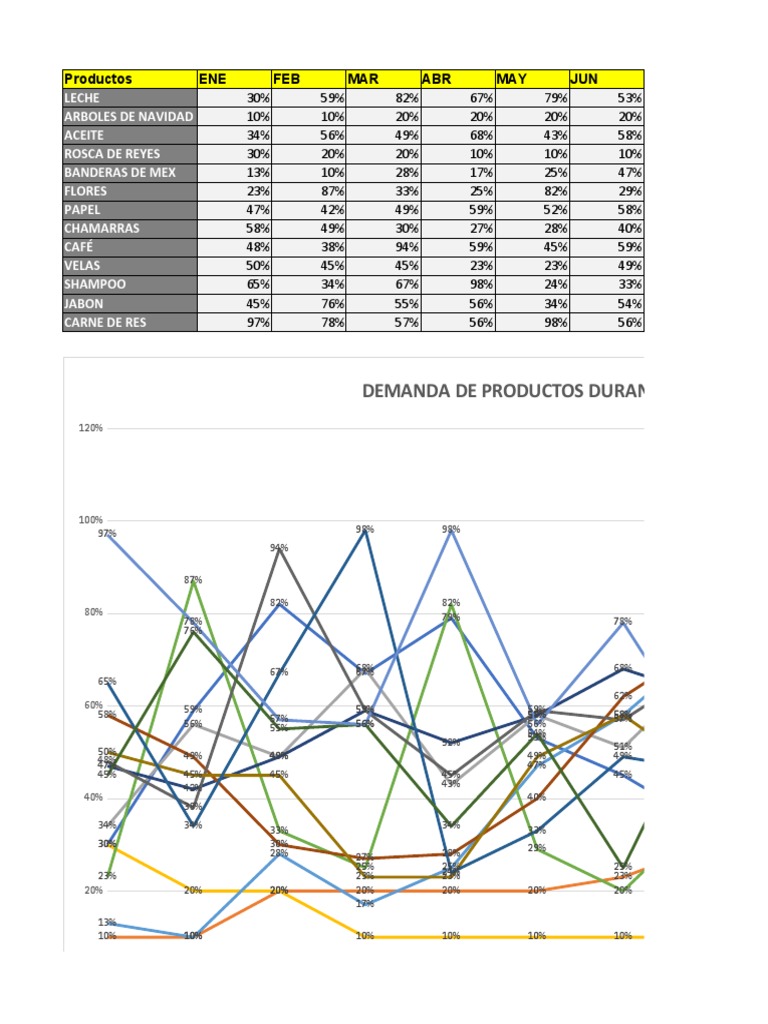 Demanda de Productos y Graficas | PDF