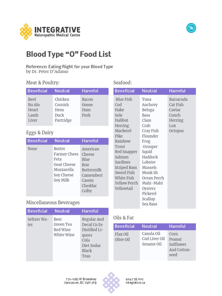 18 05 03 Integrative Handout Blood Type O Food List PDF | PDF