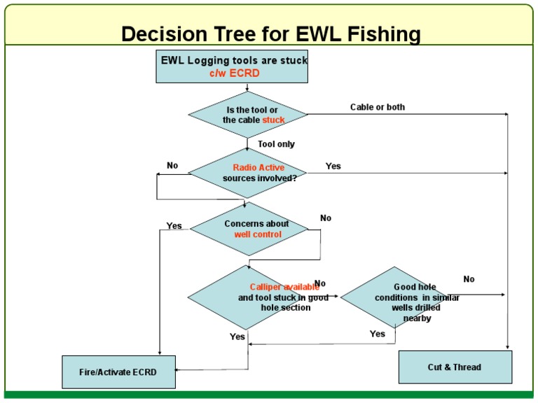 Decision Tree For EWL Fishing | PDF