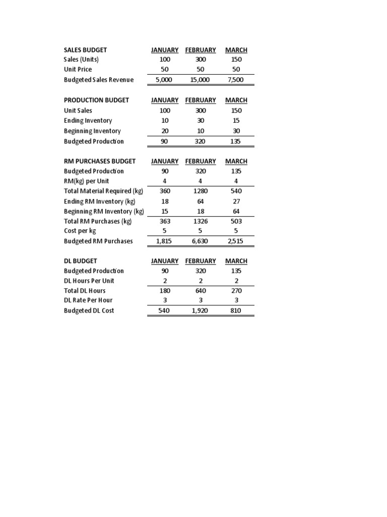 Short Term Budgeting Handout | PDF | Expense | Inventory