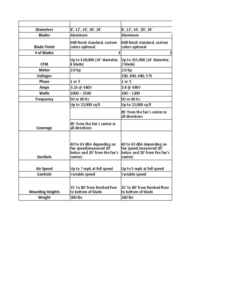 HVLS Fan Specifications Overview 2022 | PDF | Decibel | Electronics
