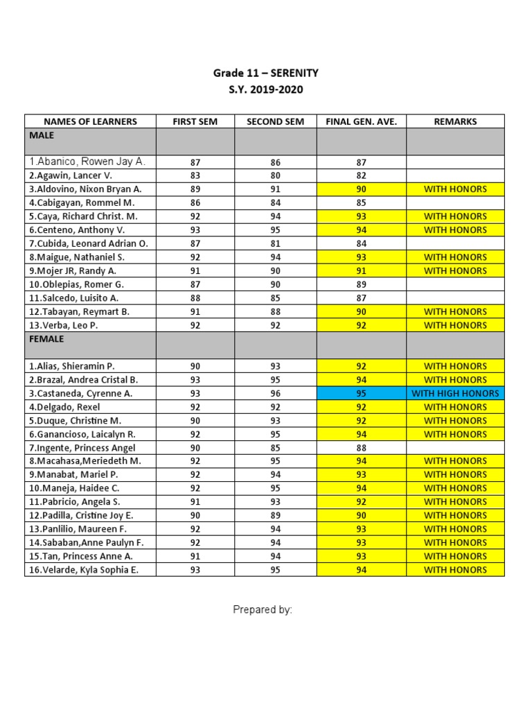 Grade 11 - SERENITY S.Y. 2019-2020: Names of Learners First Sem Second ...