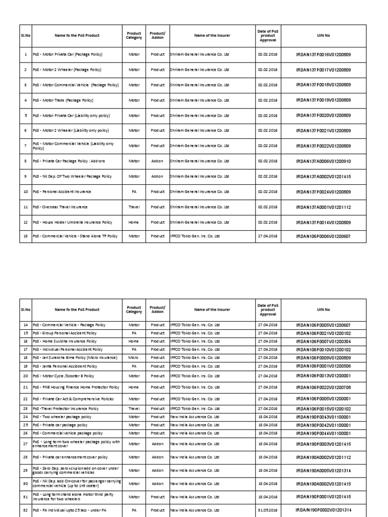 1 List of General Insurance PoS Products 18.06.2018 | PDF | Point Of ...