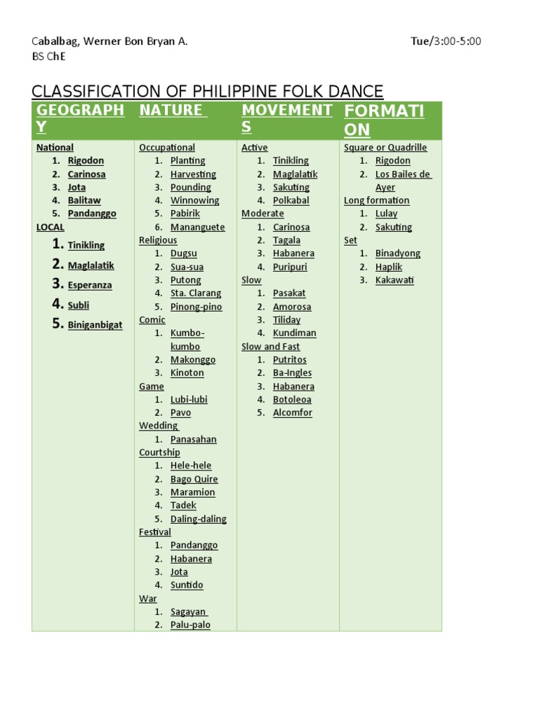 Classification of Philippine Folk Dance: Geograph Y Nature Movement S ...