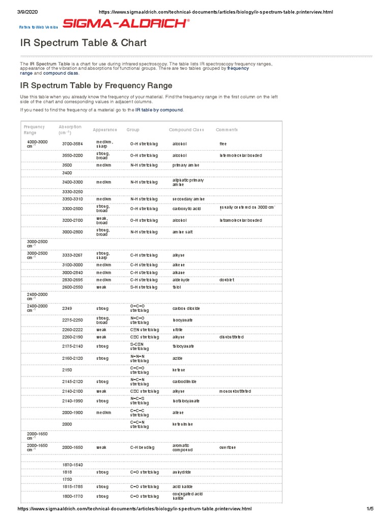 FT-IR Spectrum Table | PDF | Amine | Ester