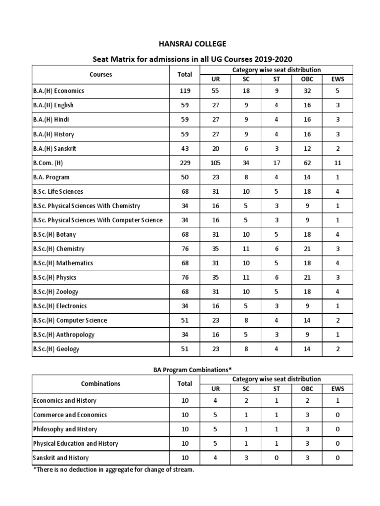 Hansraj College Seat Matrix For Admissions in All UG Courses 2019-2020 ...
