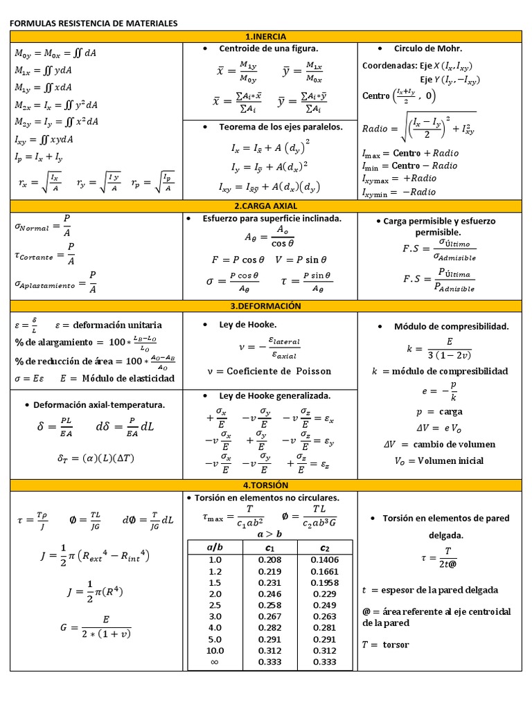 Formulas Curso Resistencia de Materiales | PDF | Resistencia de materiales | Doblar
