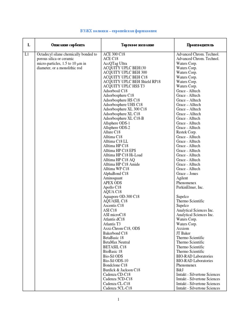 HPLC Columns | PDF | High Performance Liquid Chromatography | Materials