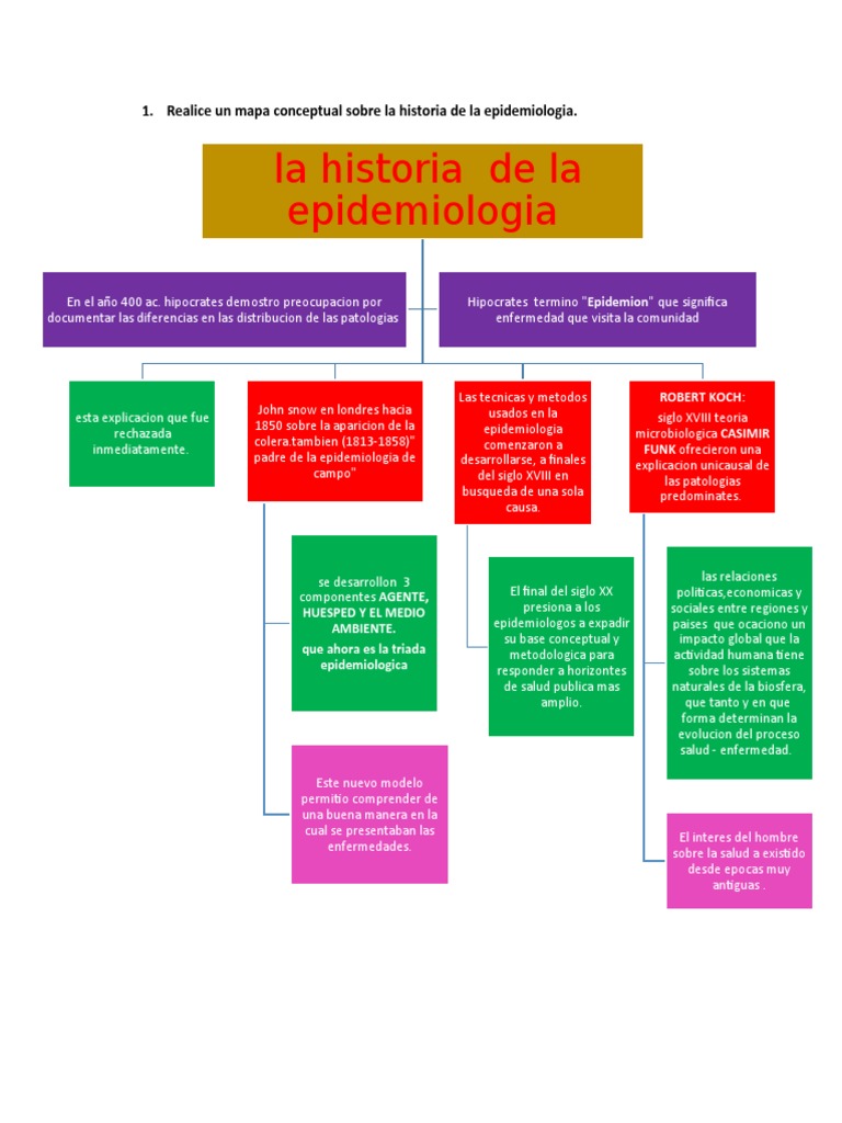 Realice Un Mapa Conceptual Sobre La Historia de La Epidemiologia | PDF | Epidemiología ...