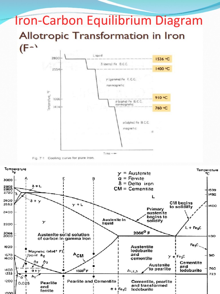 Iron-Carbon Phase Diagram Overview | PDF