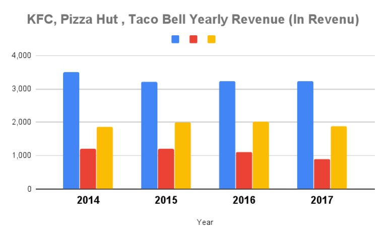 KFC Pizza Hut Taco Bell Yearly Revenue in Revenu | PDF