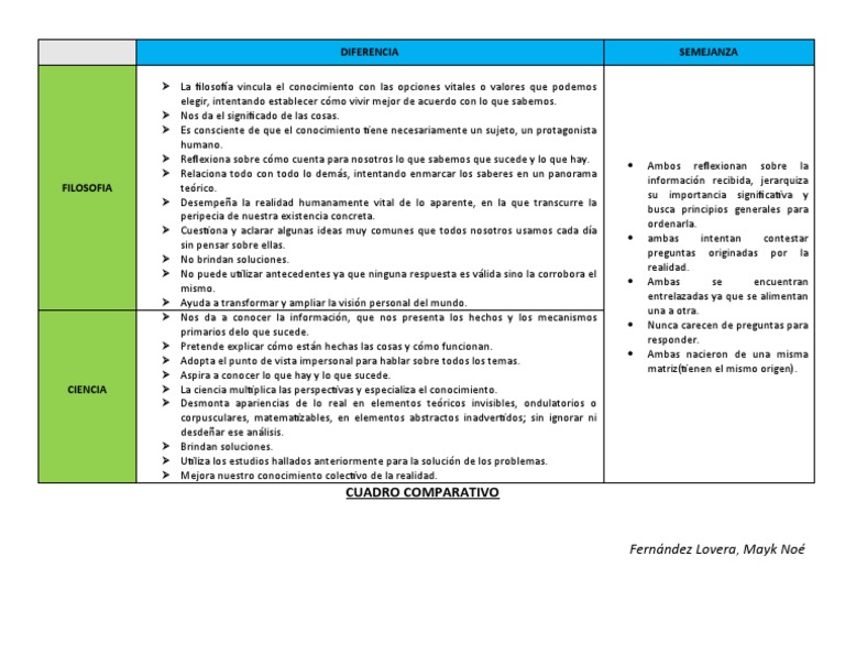 Semejanza y Diferencia Entre Ciencia y Filosofia | PDF | Realidad ... Semejanza y Diferencia Entre Ciencia y Filosofia | PDF | Realidad ...