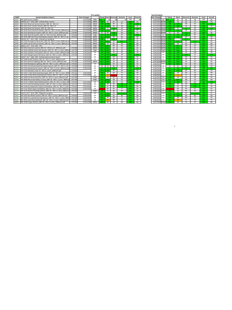 System Readiness Report Updates | PDF | Manufactured Goods | Nature