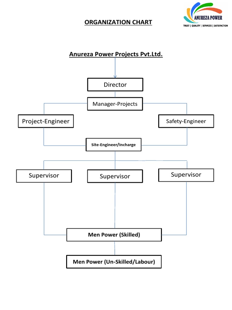 Anureza Power-Organization Chart | PDF