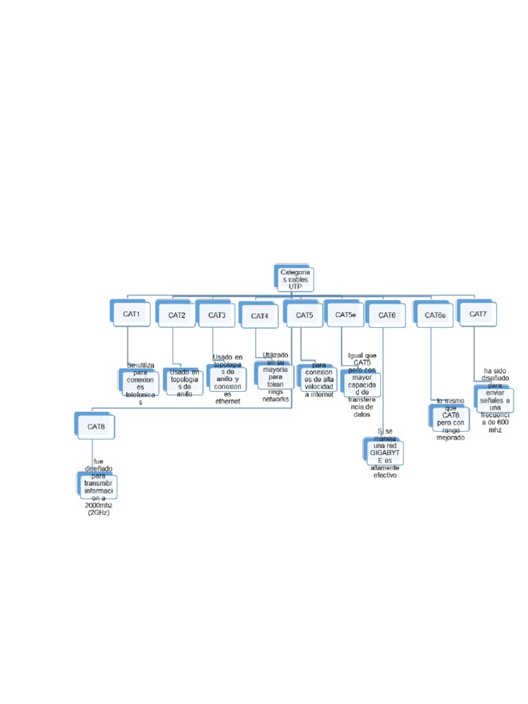 Mapa Conceptual Practica 7 Practica 8 | PDF | Tecnología