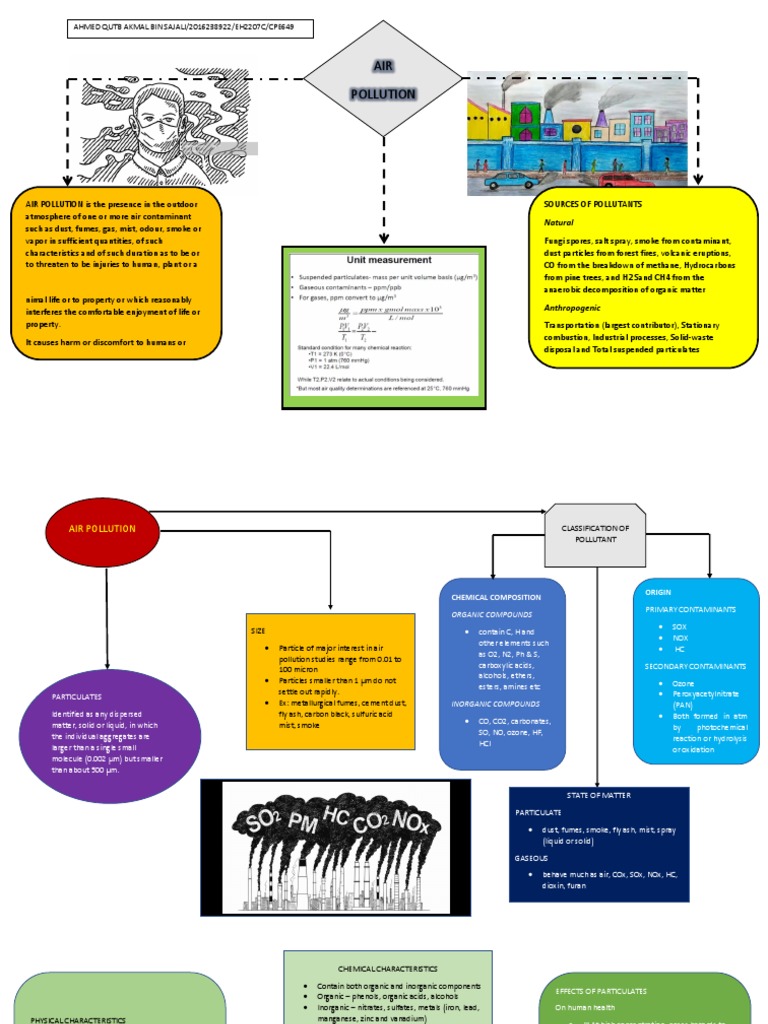 Mind Map Air Pollution (Ahmed Qutb Akmal Bin Sajali) | PDF ...