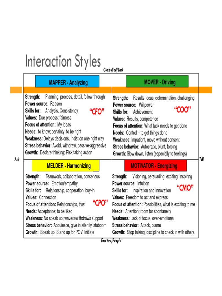 Workplace Interaction Styles Explained | PDF