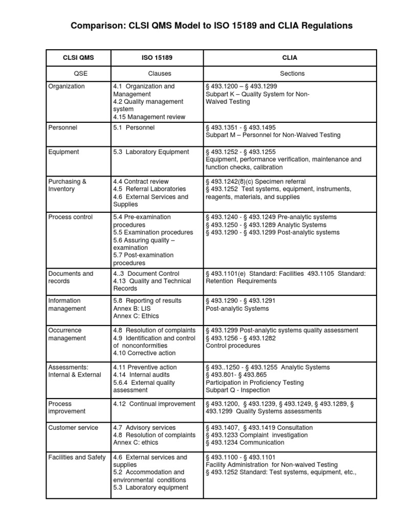 Comparison: CLSI QMS Model To ISO 15189 and CLIA Regulations | PDF ...