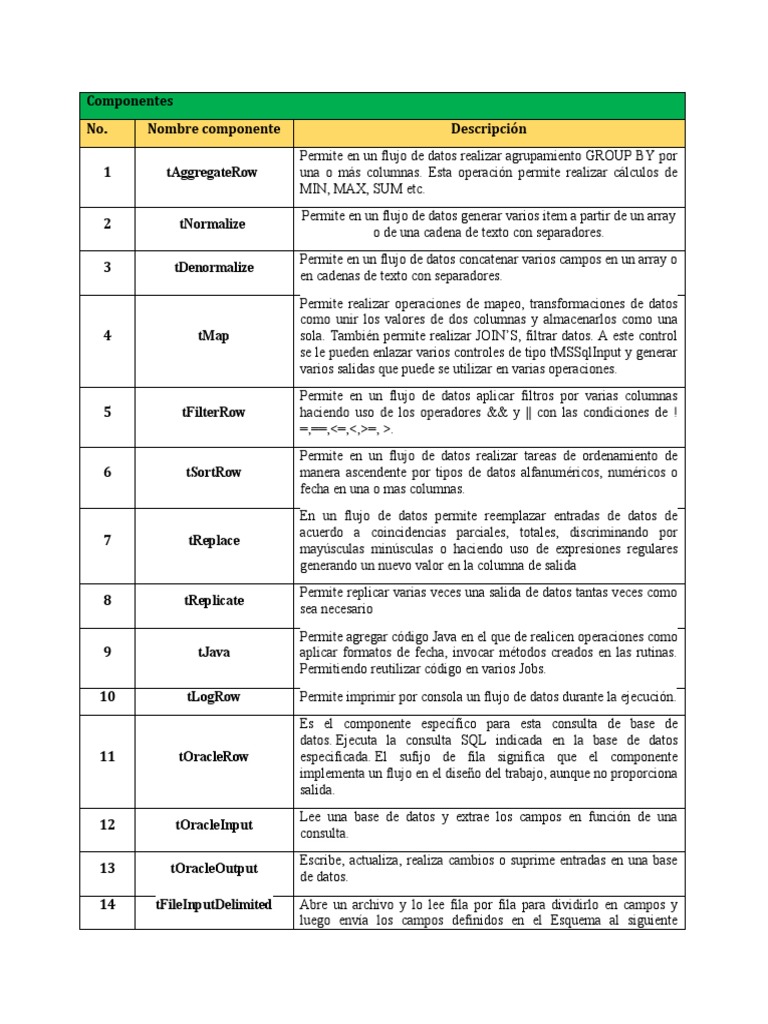 Componentes Talend | PDF | SQL | Tecnologías de la información