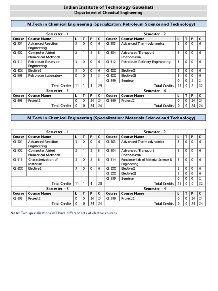M.Tech in Chemical Engineering (Specialization: Petroleum Science and Technology) | Download ...