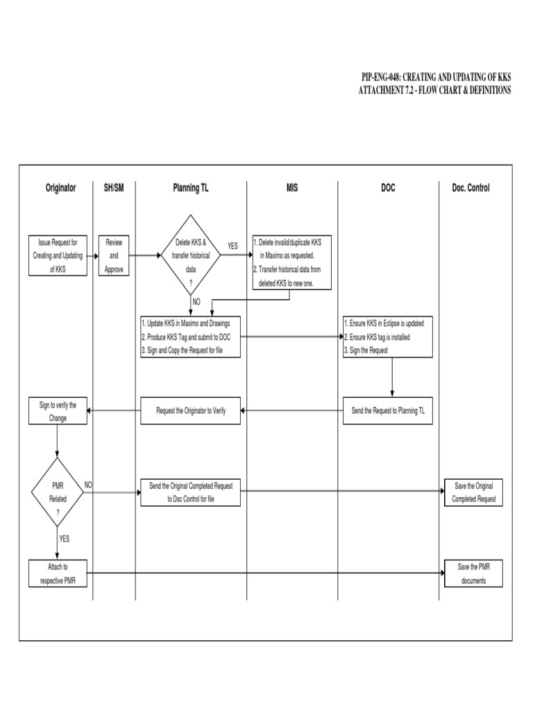 Flowchart For Creating and Updating of KKS PLTU | PDF