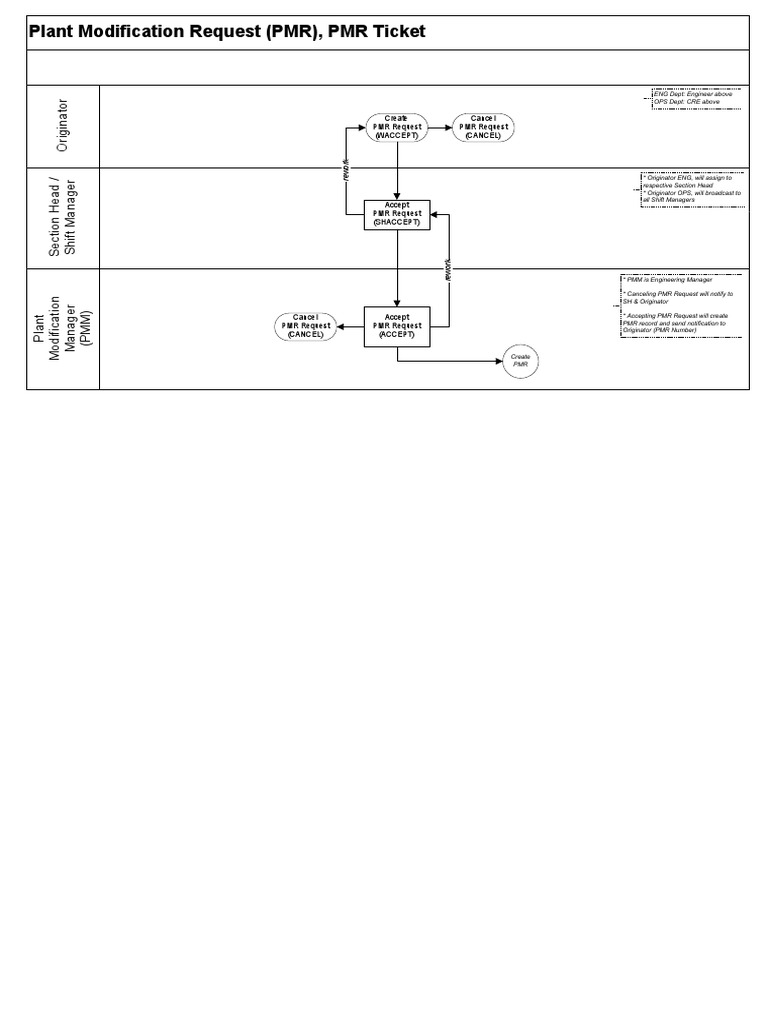 Plant Modification Request Flowchart PLTU | PDF | Business