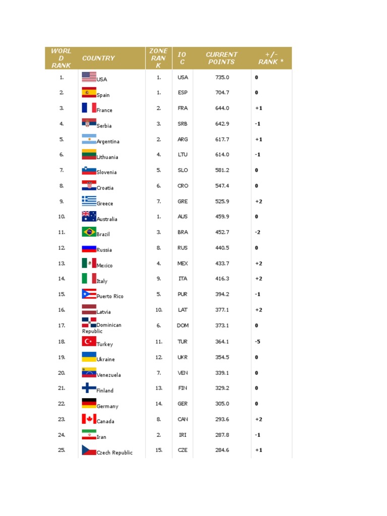 World Ranking of Countries by Points | PDF | Sports | Leisure