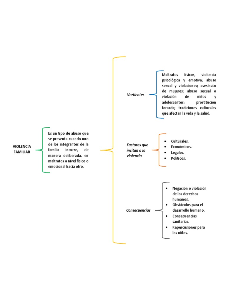 Violencia Familiar Cuadro Sinóptico | PDF
