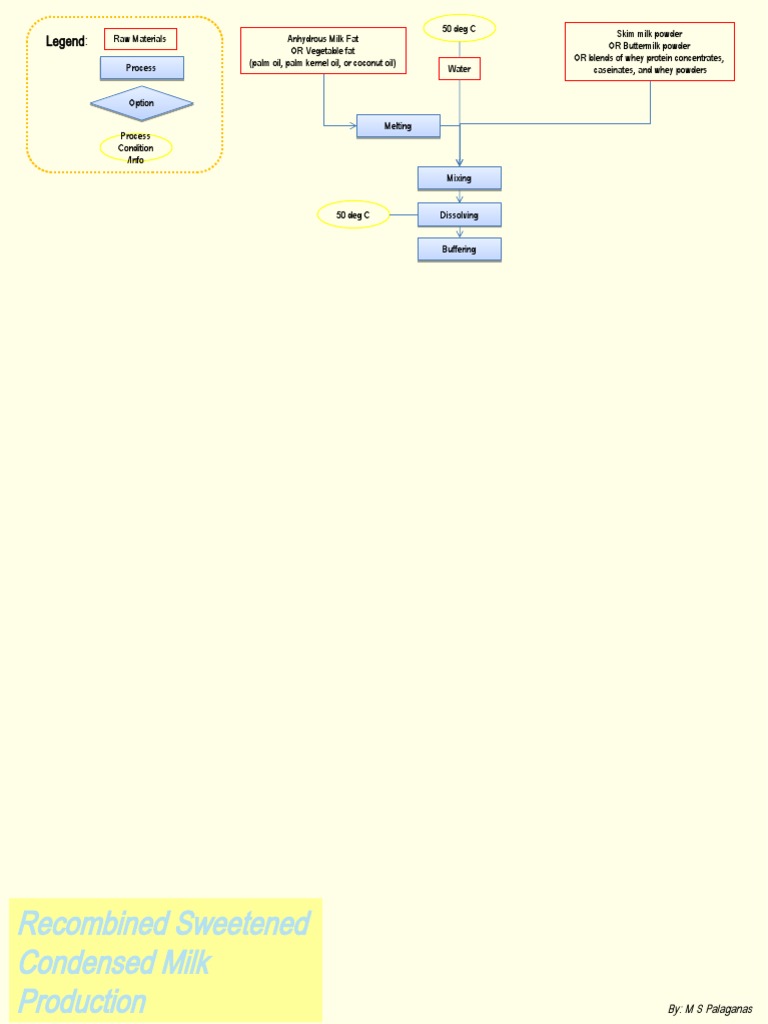 Flowchart of Milk Manufacturing Process | PDF