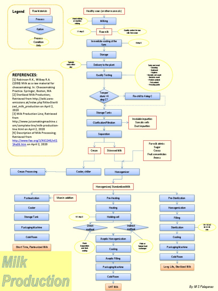 Flowchart of Milk Manufacturing Process | PDF | Milk | Dairy