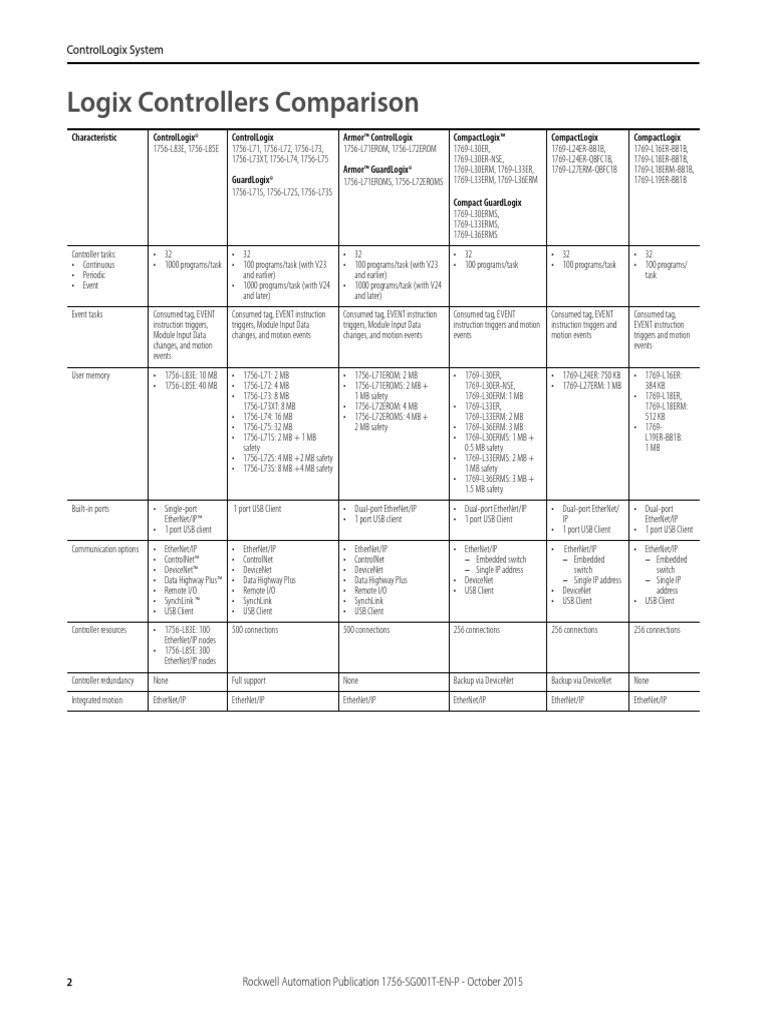 AB Controller Comparison | PDF | Usb | Computer Network