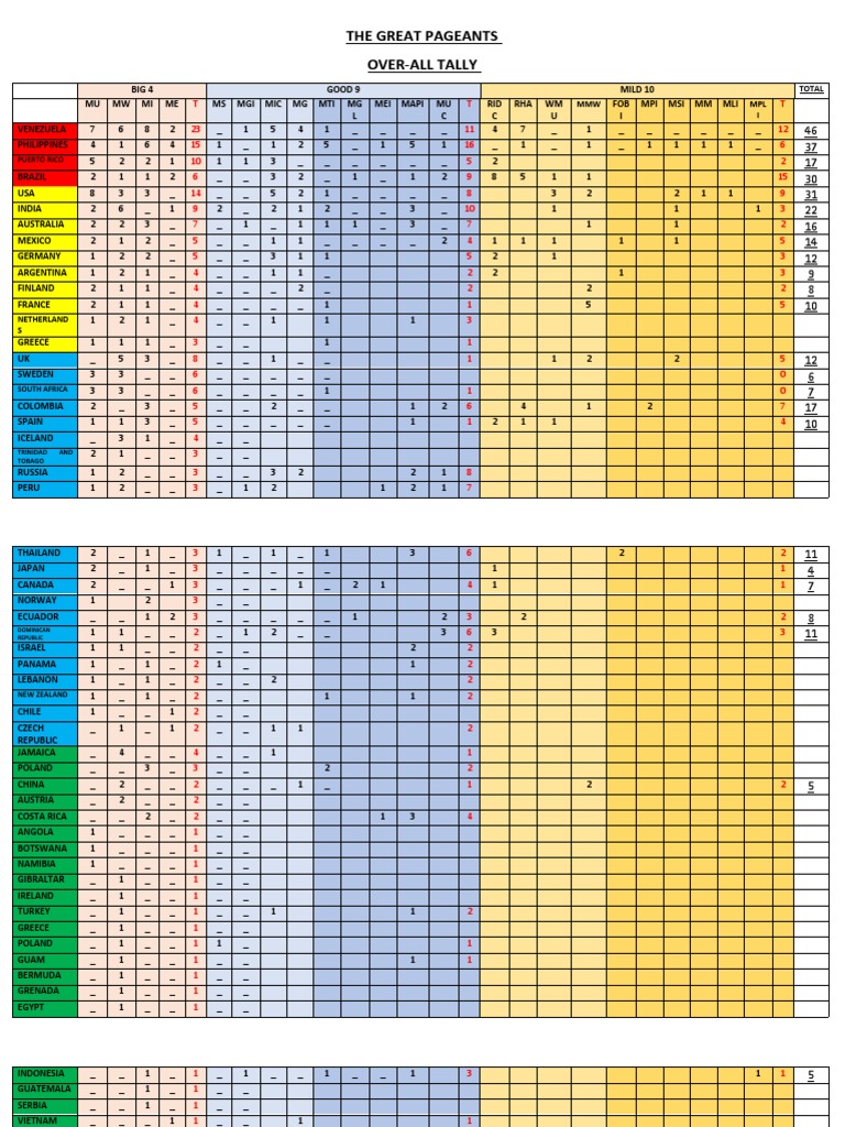 The Great Pageants Over-All Tally | PDF
