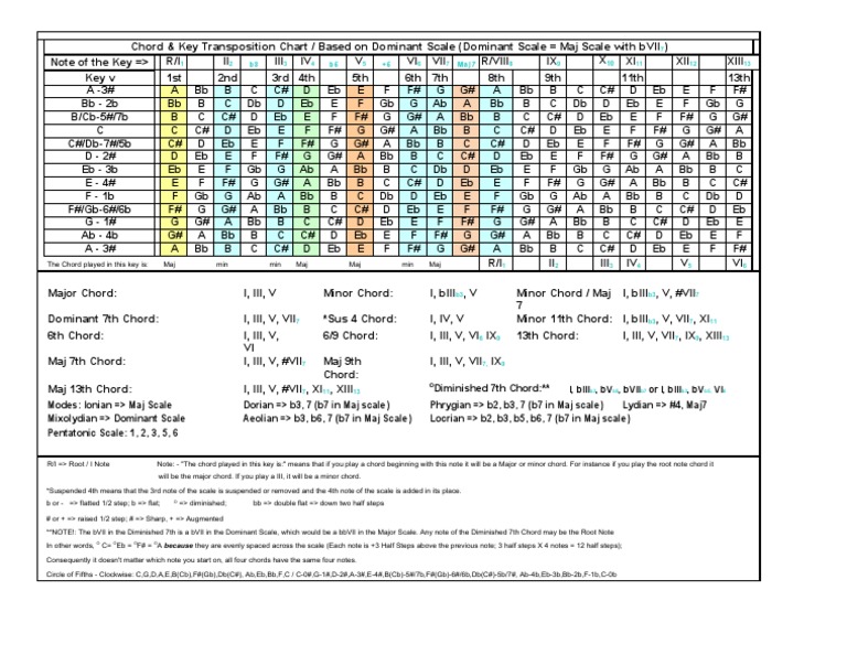 Key Transposition Chord Chart | PDF | Chord (Music) | Mode (Music)