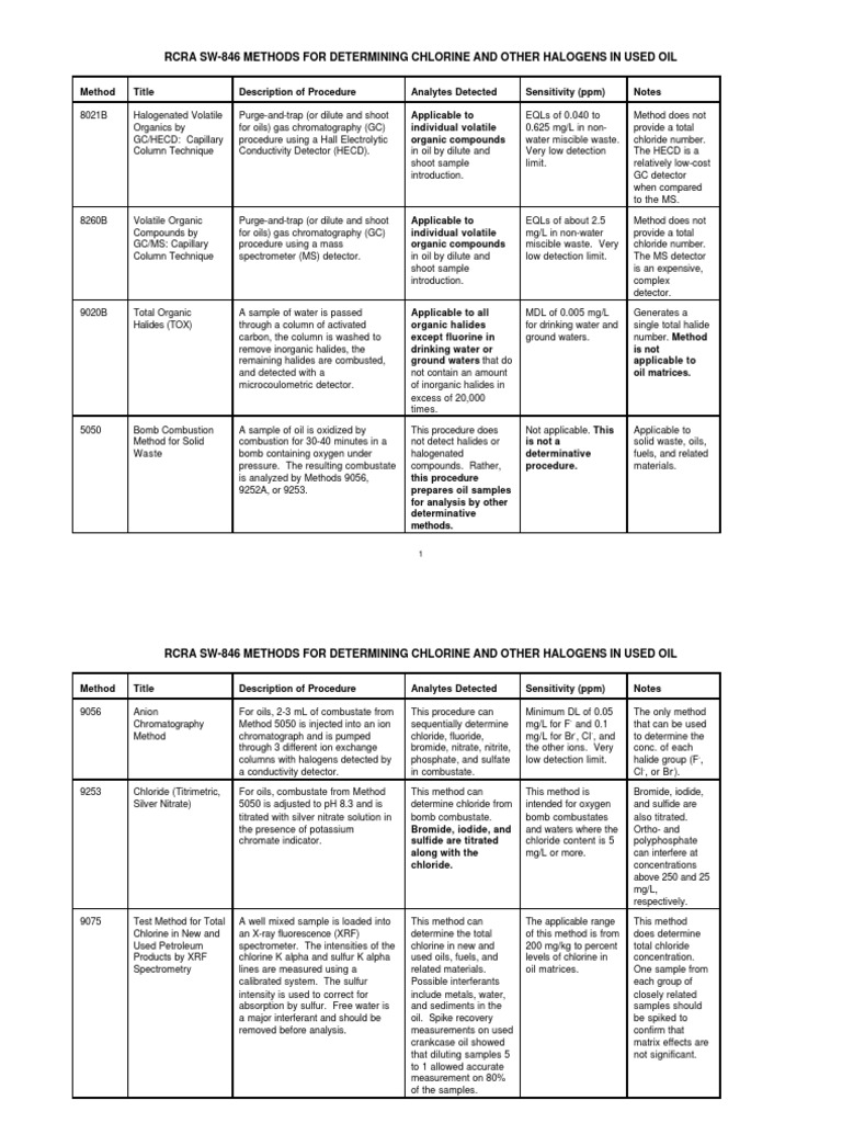 Rcra Sw-846 Methods For Determining Chlorine and Other Halogens in Used ...