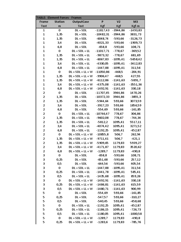 Table: Element Forces - Frames Frame Station Outputcase P V2 M3 | PDF | Technology & Engineering