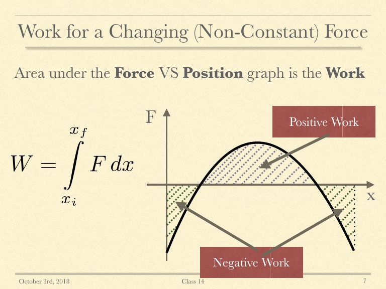 Work For A Changing (Non-Constant) Force: Area Under The Force VS ...