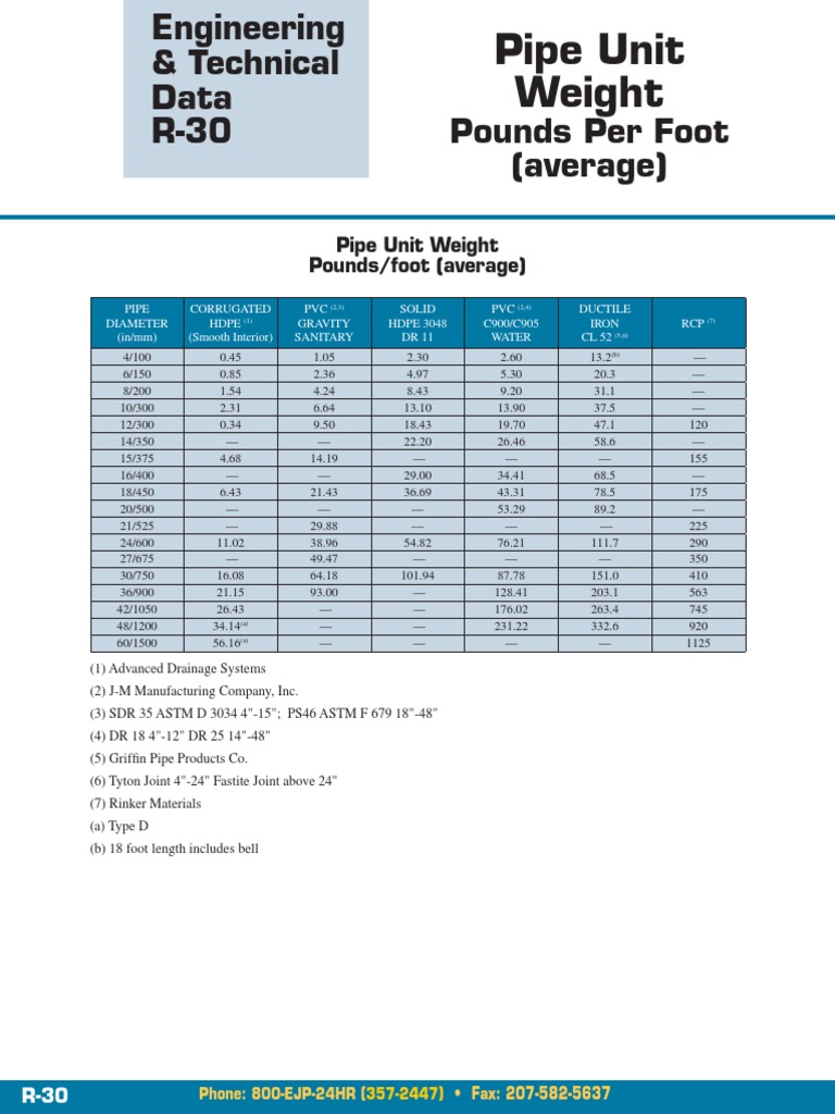 Pipe Unit Weight Pounds/foot (Average) | PDF | Pipe (Fluid Conveyance ...