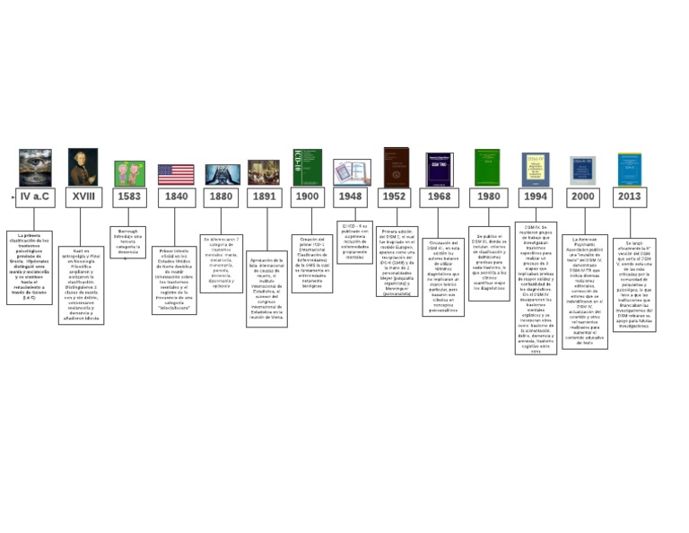 Línea de Tiempo DSM V | PDF | Manual Diagnóstico y Estadístico de los ...