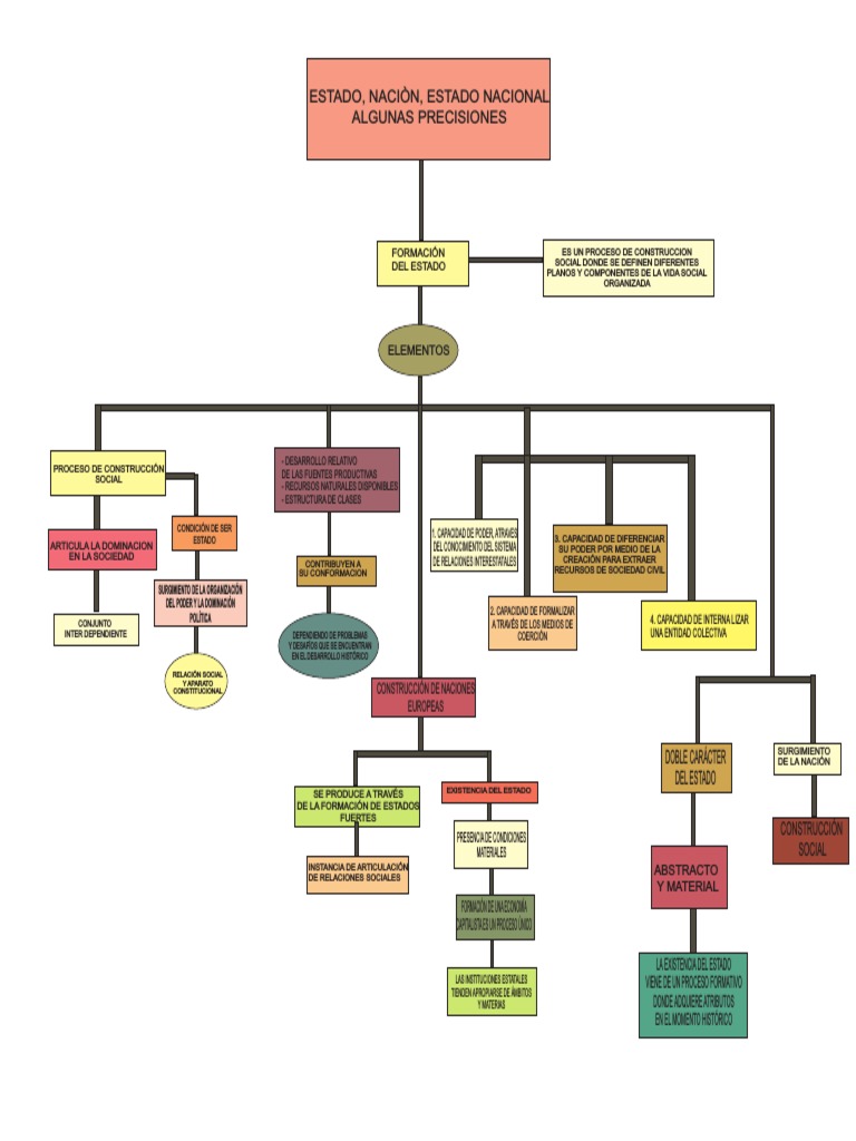 Mapa Conceptual Electiva | PDF | Nación | Estado (política)