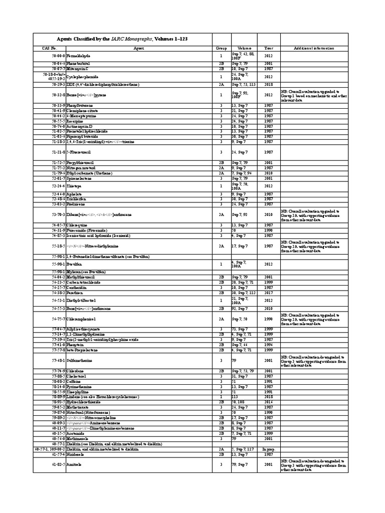 List - of - Classifications IARC | PDF | Organic Compounds | Functional ...