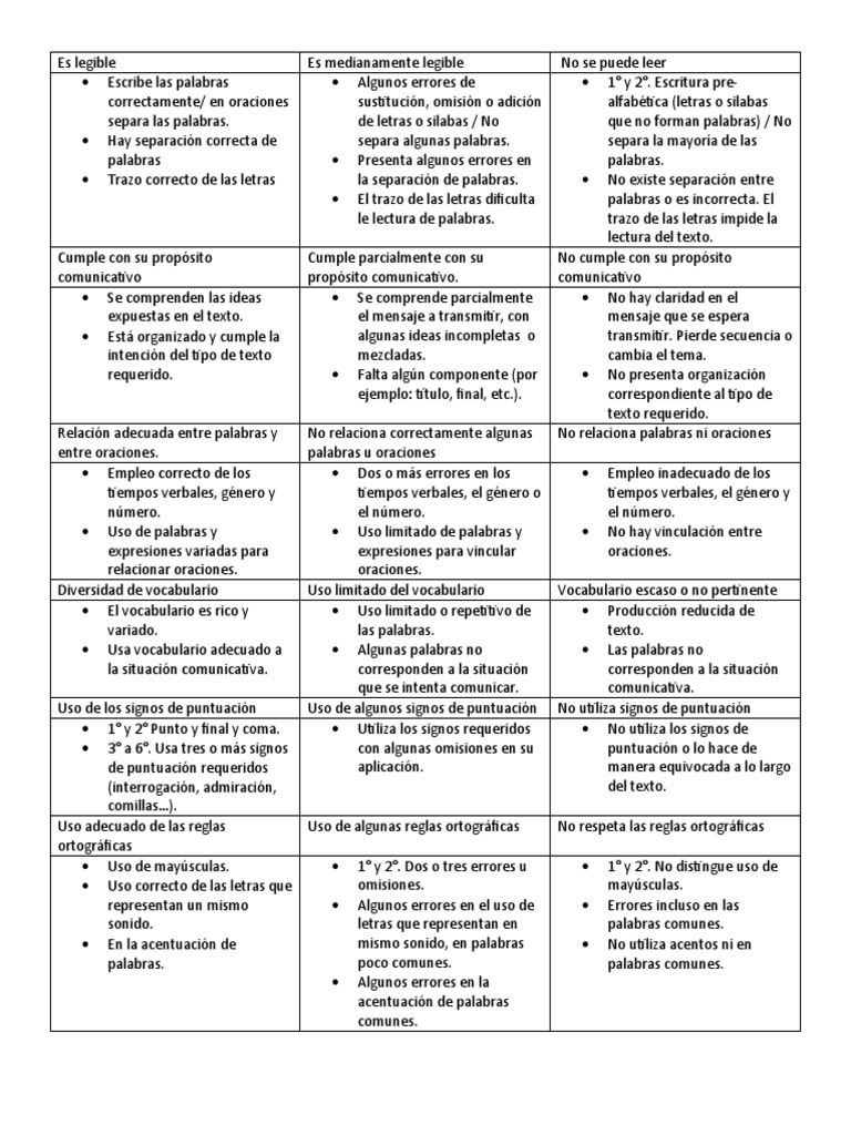 Rubrica Produccion de Textos Sisat | PDF | Puntuación | Ortografía