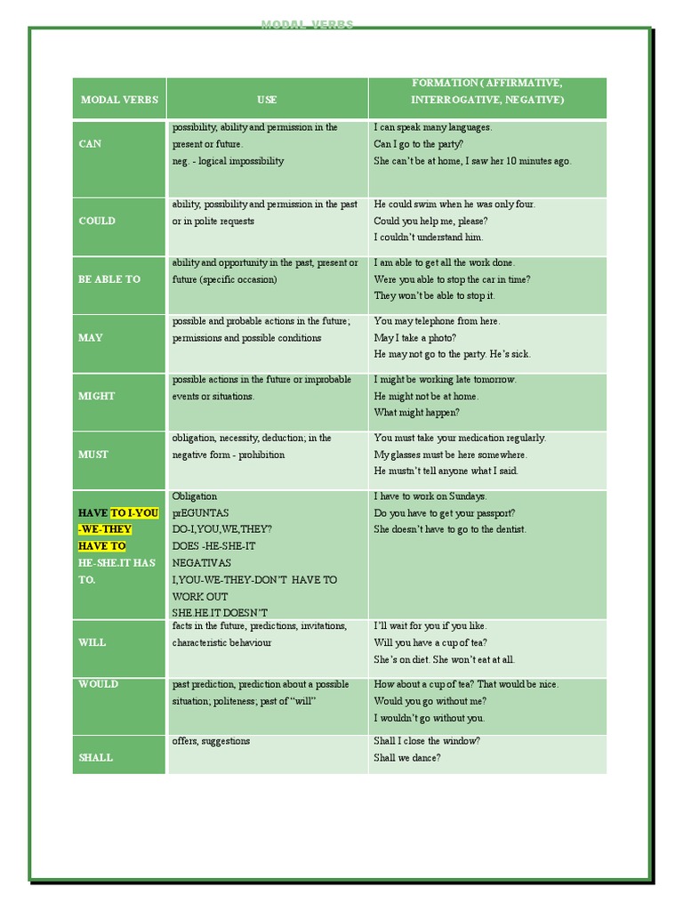 Modal Verbs USE Formation (Affirmative, Interrogative, Negative) | PDF ...