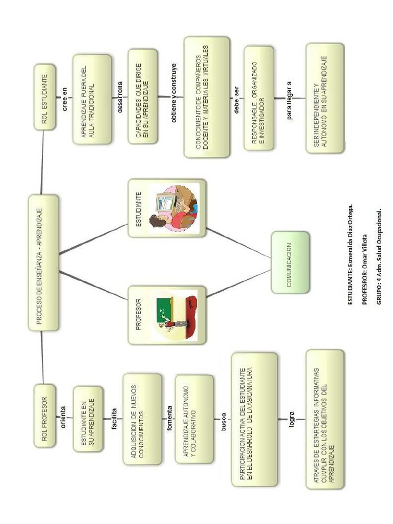 Mapa Conceptual Esmeralda Diaz | PDF