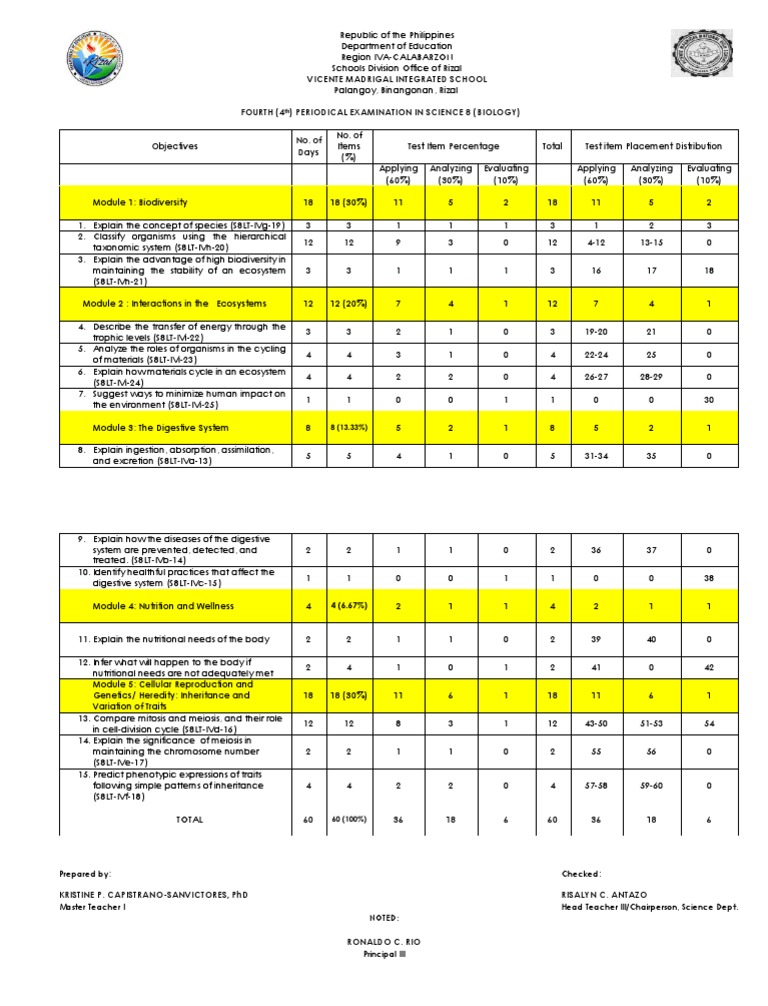 Table of Specs 4th Quarter in Grade 8 Science | PDF | Meiosis | Heredity