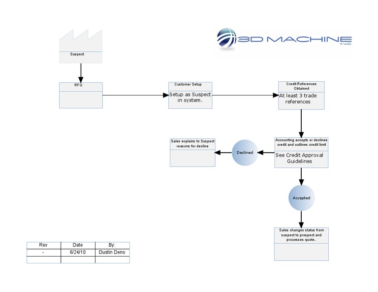 Credit Approval Process | PDF