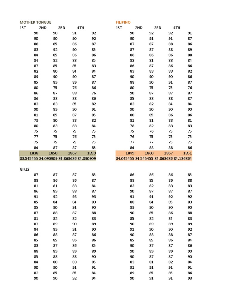 Filipino Mother Tongue Assessment Scores | PDF