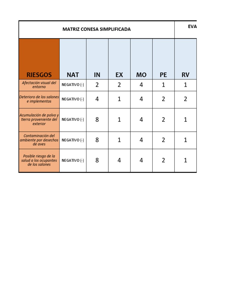 Matriz Conesa Simplificada para Evaluación Ambiental | PDF